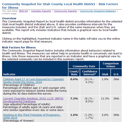 IBIS-PH Community Snapshot Reports, Contents and Usage